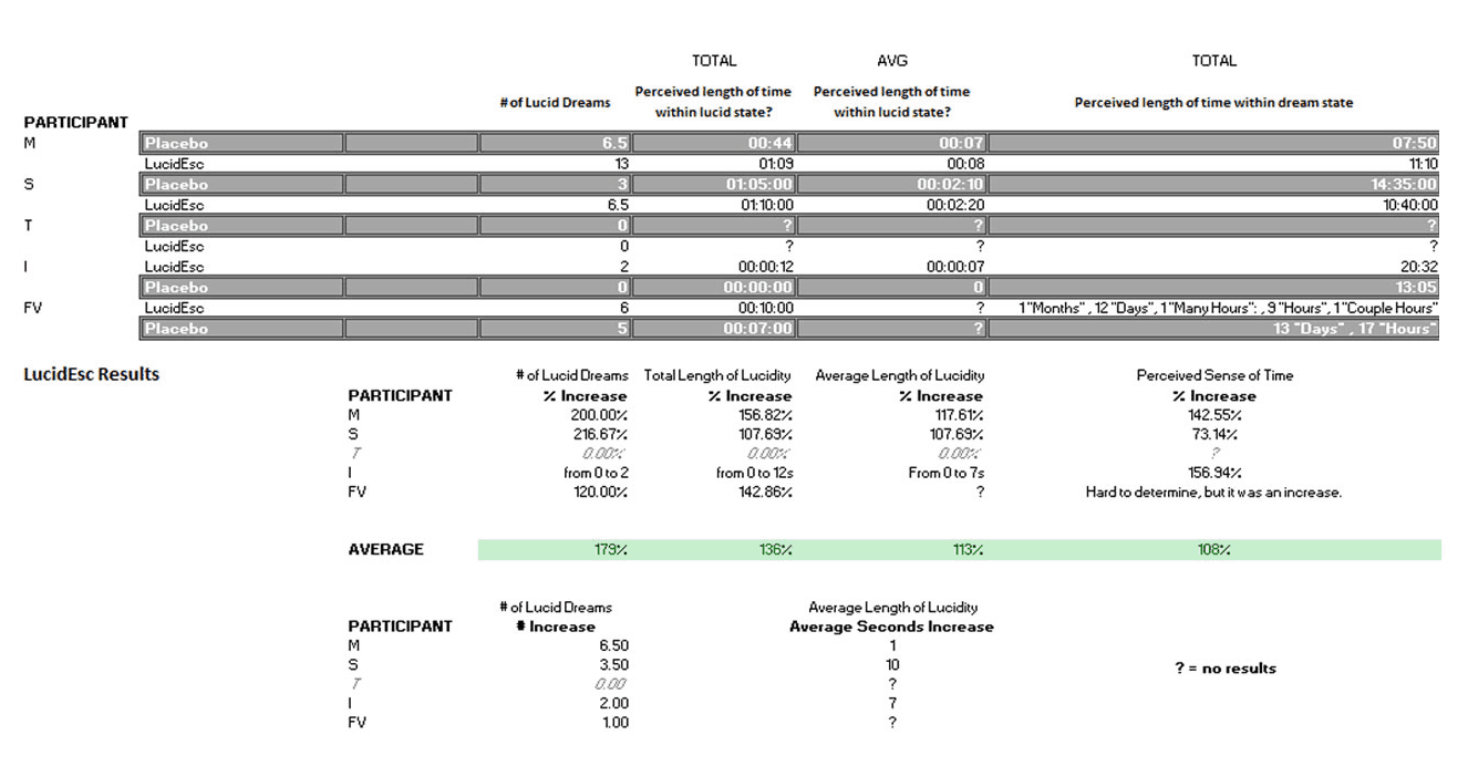 LucidEsc Placebo Controlled Study 2019 – ViviDream Designer Supplements